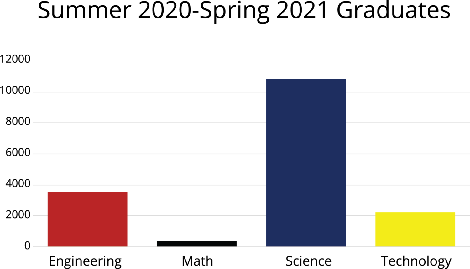 Stem Chart Advance Recruitment
